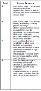 IELTS Writing Task 2 Guide – Toronto IELTS Prep